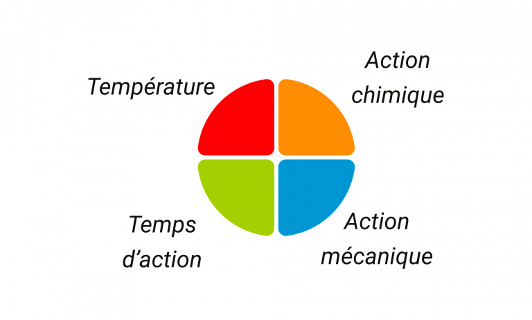 La méthode globale de nettoyage de nettoyage par Concept Microfibre ...
